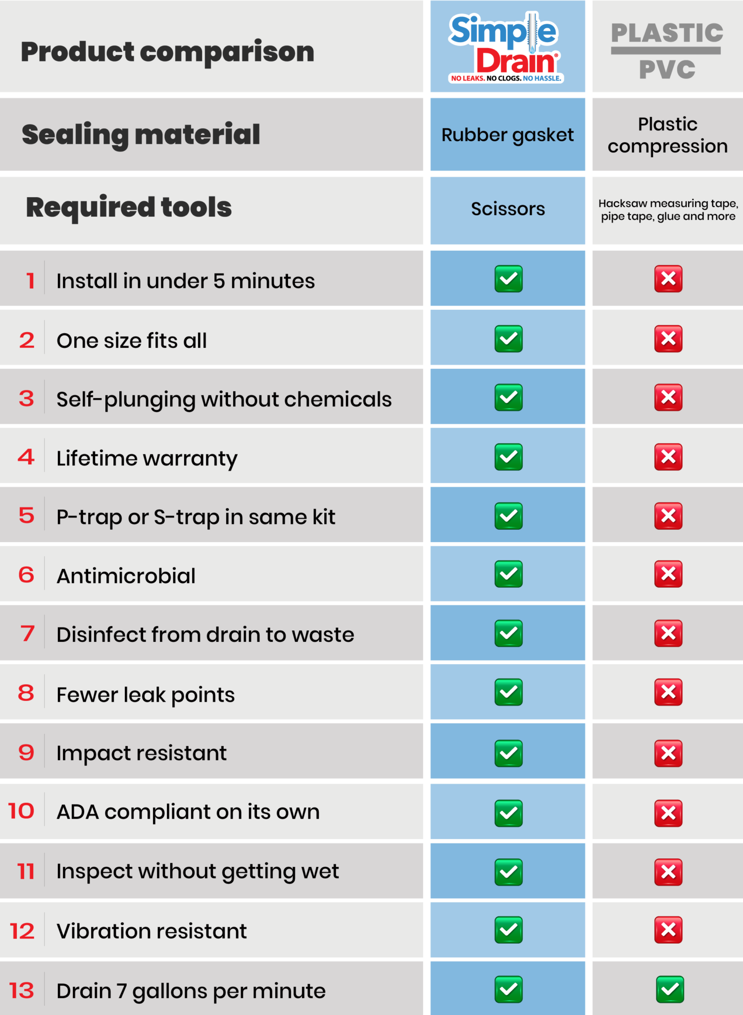 Simple Drain – No Leaks | No Clogs | No Hassles