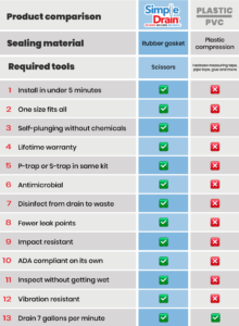 Simple Drain – No Leaks | No Clogs | No Hassles