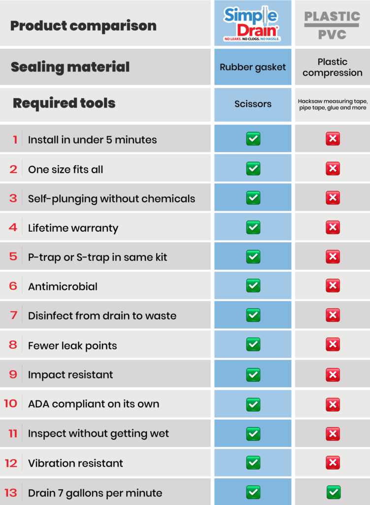 Simple Drain – No Leaks | No Clogs | No Hassles
